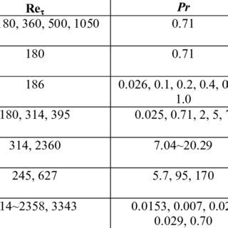 Some Previous Works On Turbulent Pipe Flow And Heat Transfer Download Scientific Diagram