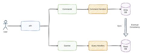 Cqrs Using Mediatr In Net Core Devonblog