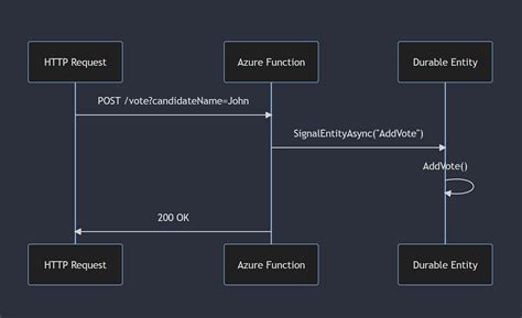 Building Stateful Serverless Systems With Azure Functions And Durable Entities By Lazar