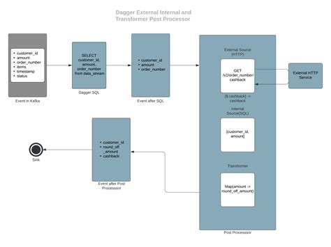 Post Processors Dagger