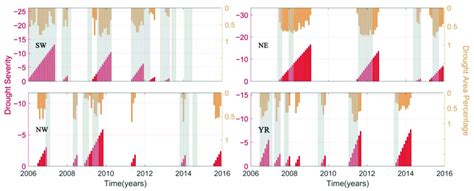 The Drought Characteristics Determined By The Calibrated Drought Download Scientific Diagram