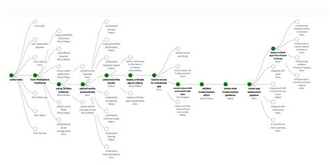 Learn About Java Application Modernization Playbook Ibm Developer