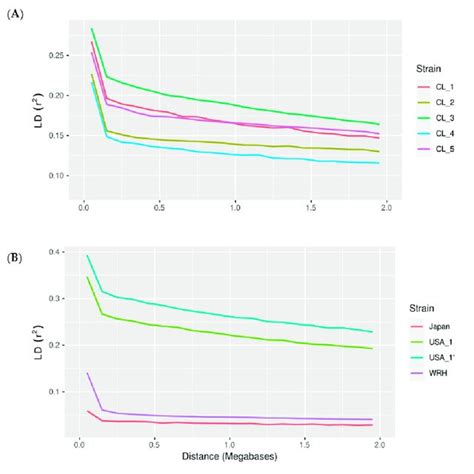 Decay Of The Average Linkage Disequilibrium Ld Genome Wide Measured