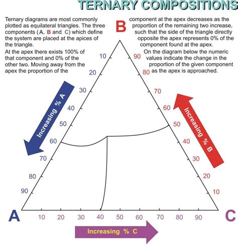 Mastering Ternary Phase Diagrams In Excel A Comprehensive Guide