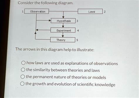 Consider The Following Diagram 1 Observation Hypothesis 3 Experiment 4 Theory 5 Laws 2 The