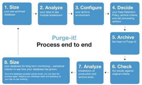 tackle the build up of data in your jd edwards system with purge it