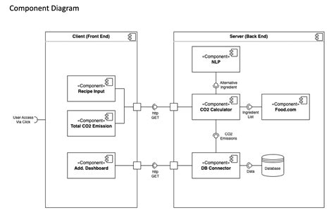 Github Songyi Hanpdsp A Web App Helps Users Understand The Carbon Footprint Of Their Meal