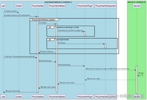 项目中碰到的proxy实现以及相关架构演进微服务架构proxy Csdn博客 项目中碰到的proxy实现以及相关架构演进微服务架构proxy Csdn博客