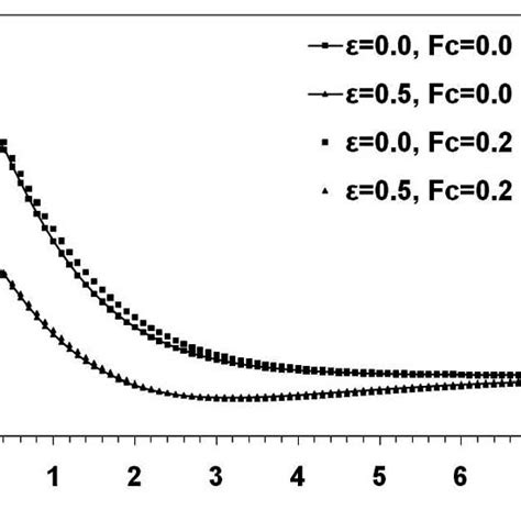 Variations Of Temperature Profiles For Various Values Of Parameters ε
