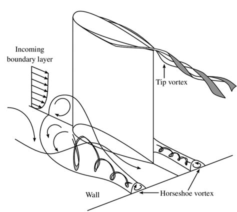 Wall Mounted Finite Airfoil Download Scientific Diagram