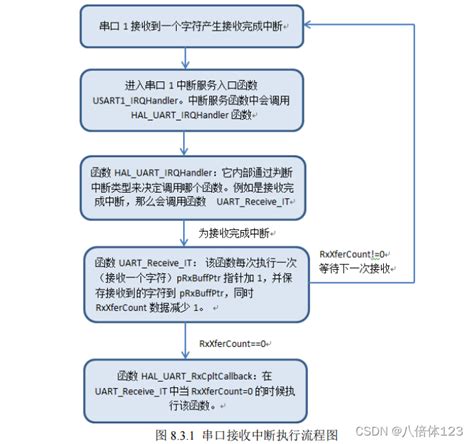 正点原子f4hal库串口中断再解读hal库串口得rxne中断的优先级 Csdn博客