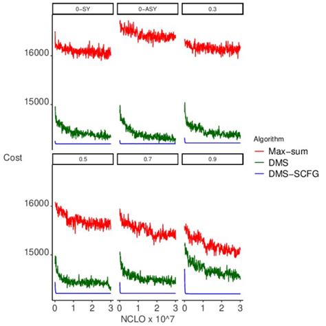 solution quality as a function of nclos of max sum versions with and