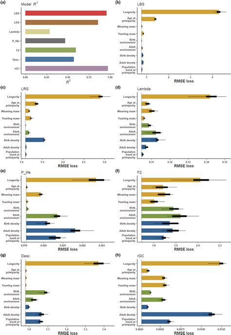 Model R‐squared Of Gradient Boosted Regressions Fitted To Assess The