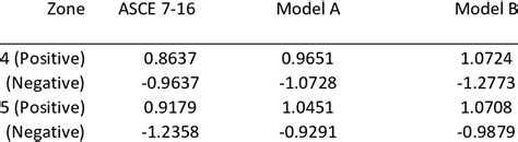 Asce 7 16 Model A And Model B Gcp Values Download Scientific Diagram