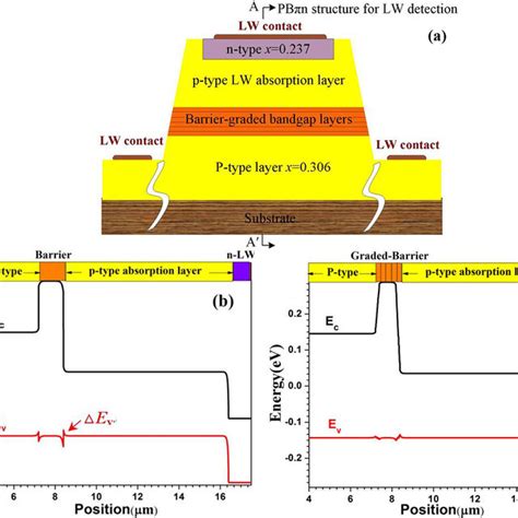 Pdf A Bandgap Engineered Hgcdte Pbπn Long Wavelength Infrared Detector