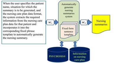 Development Of Algorithm And System For Automatic Generation Of Nursing Summaries From Nursing