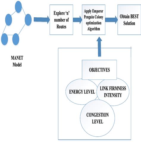 Architecture Of Proposed Emperor Penguin Colony Optimization Algorithm Download Scientific