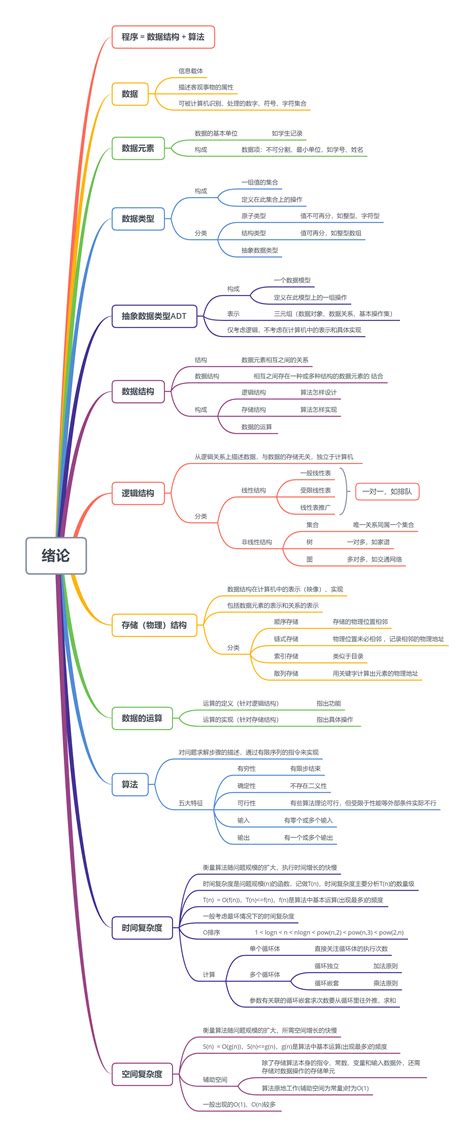 数据结构思维导图（1）：绪论 林的it之家