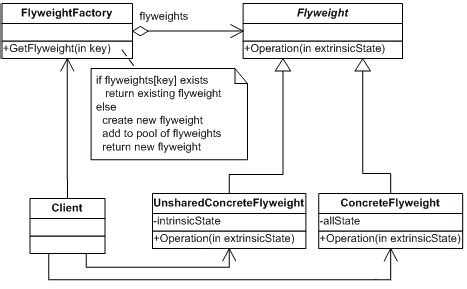 C Flyweight Design Pattern