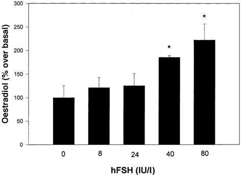 Follicle Stimulating Hormone Fsh Stimulated Conversion Of Download Scientific Diagram