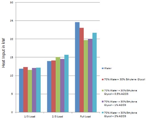 Heat Input Versus Load Download Scientific Diagram
