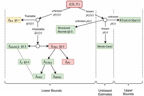 Schematic Of Variational Bounds Of Mutual Information Proposed By Poole