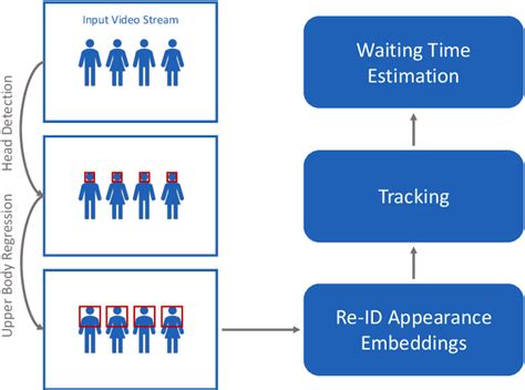 Figure 1 From Queue Waiting Time Estimation Using Person Re Identification By Upper Body