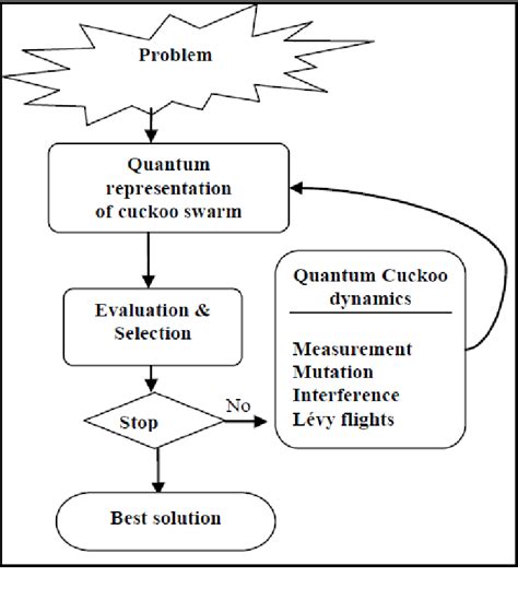 Figure 2 From Quantum Inspired Cuckoo Search Algorithm For Graph