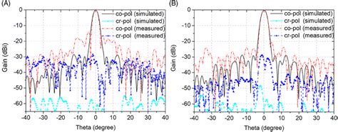 Simulated And Measured Radiation Patterns At 37 Ghz A E‐plane B H