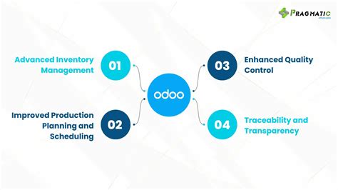 04 Empowering Efficiency With Odoo For Food Production Pragmatic Techsoft
