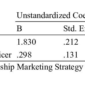 Impact Of Gender Identity On The Success Of Relationship Marketing Strategy Download