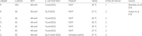 summary of the investigated datasets download table