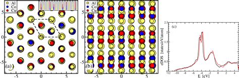 Figure D1 From Simulated Structure And Thermodynamics Of Decagonal Al Co Cu Quasicrystals