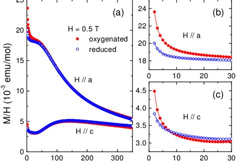 A Temperature Dependences Of Susceptibility χa And χc Of A Plco