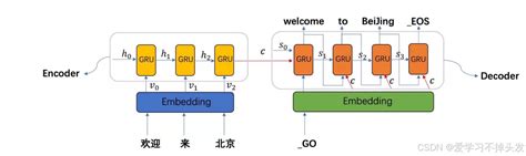 seq2seq架构及注意力机制 wanghoney 博客园