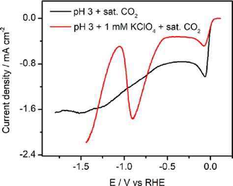 linear sweep voltammetry of pd ml pt 111 in co 2 saturated ph 3