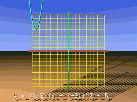 parabola scalings and translations zona land education