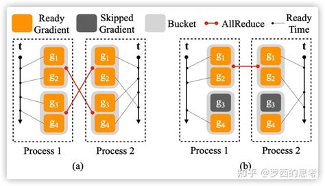 [源码解析] Pytorch 分布式 8 Distributeddataparallel之论文篇 知乎