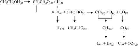 Proposed Surface Decomposition Reactions Of Ethanol Download