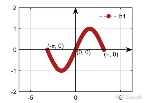 Matlab 科研绘图第十期四象限的正弦图 知乎