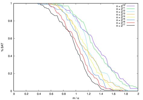 Fraction Of Satisfiable Formulas As A Function Of Mα Where α 1
