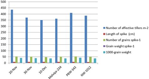 effect of different date of sowing on yield contributing characters of