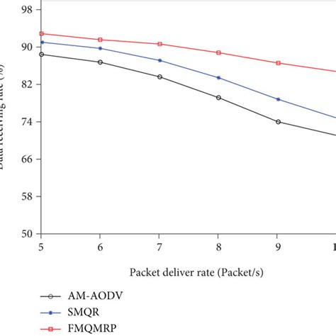 Comparison Of Multimetric Routing Protocols Download Scientific Diagram