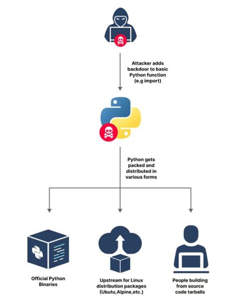 Giorgio Di Grazia On Linkedin Python Pypi Github Supplychain