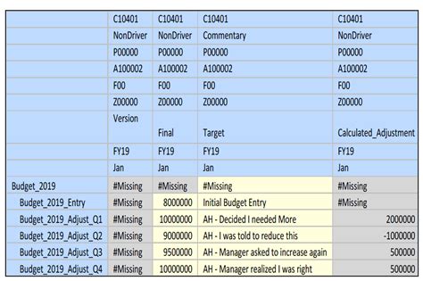 Oracle Epm Planning Budget Adjustment Tracking Oracle Hyperion The Force Is With You