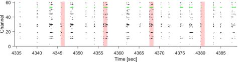 12 Raster Plot Showing An Example Of Fixed Latency Stimulation