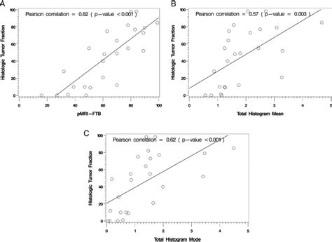 Pearson Correlations Between Histologic Tumor Fraction And Different