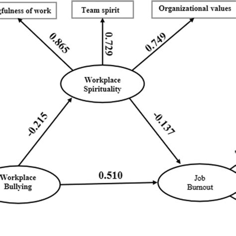 Path Coefficient Of Structural Equation Model Standardized Coefficients Download Scientific