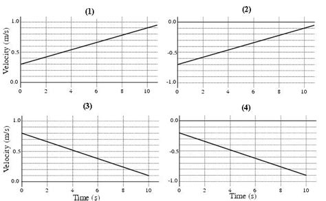 Solved Which Graphs Represent An Object That Is Slowing