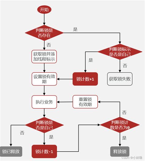 redis应用2 redison trylock三个参数配置 csdn博客